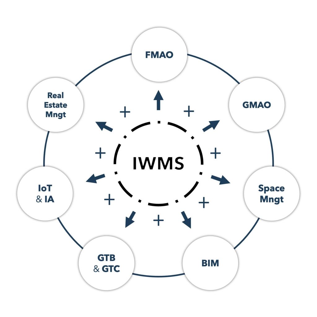 IWMS : La plateforme TOUT en UN - Tout Savoir sur l'IWMS