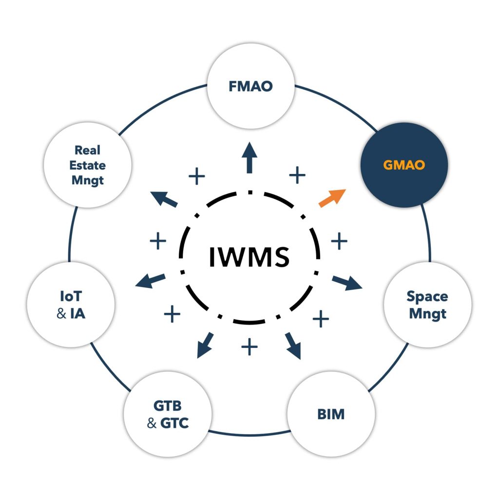 GMAO : la gestion de la maintenance digitalisée - Tout Savoir sur l'IWMS