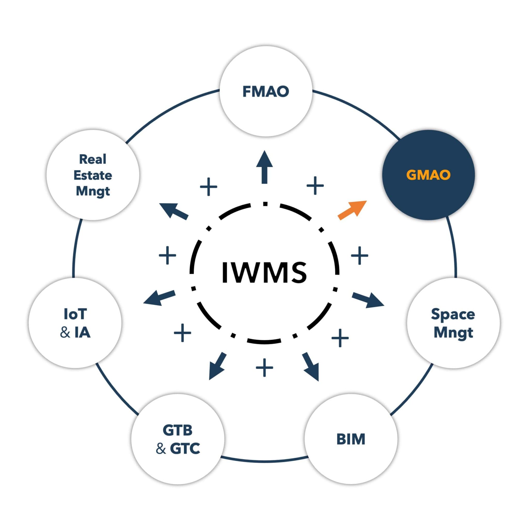 GMAO : la gestion de la maintenance digitalisée - Tout Savoir sur l'IWMS